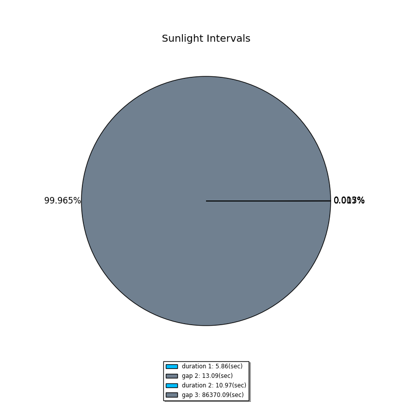 sunlight_intervals_interval_pie_chart — PySTK