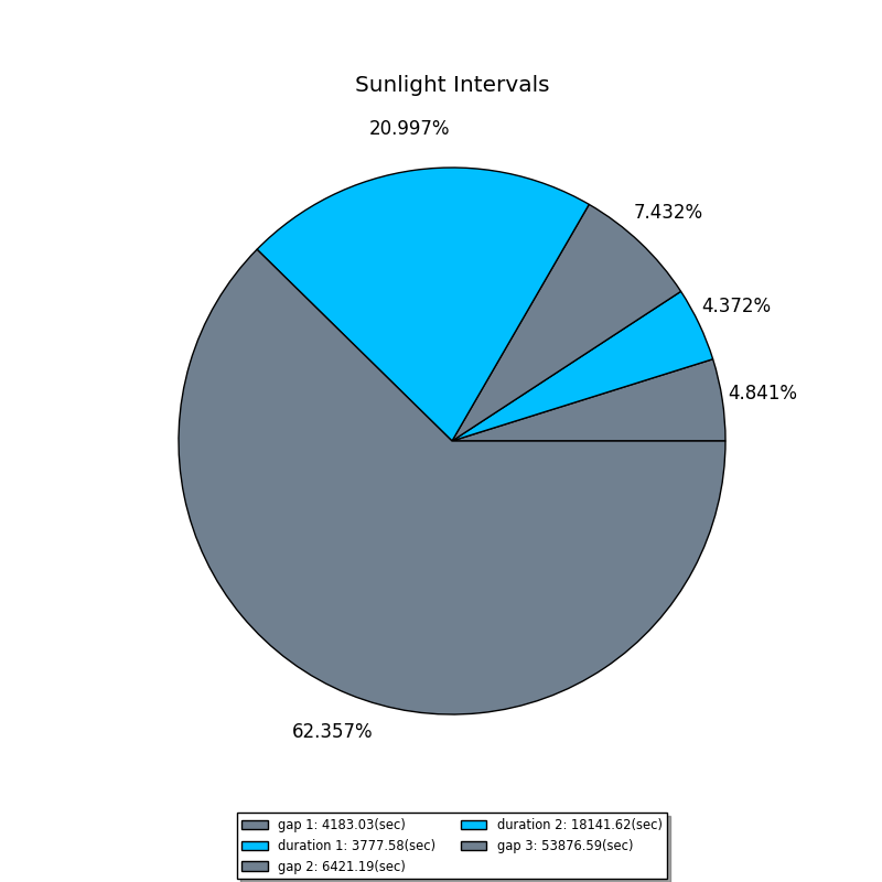 sunlight_intervals_interval_pie_chart — PySTK