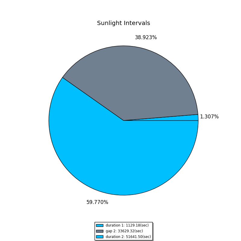 sunlight_intervals_interval_pie_chart — PySTK