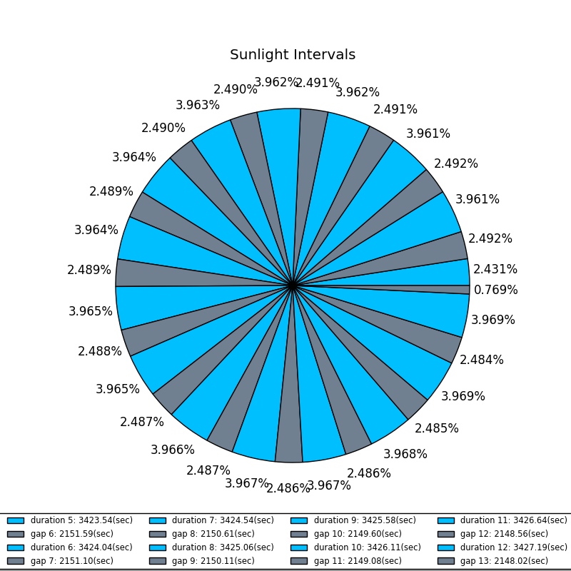 sunlight_intervals_interval_pie_chart — PySTK