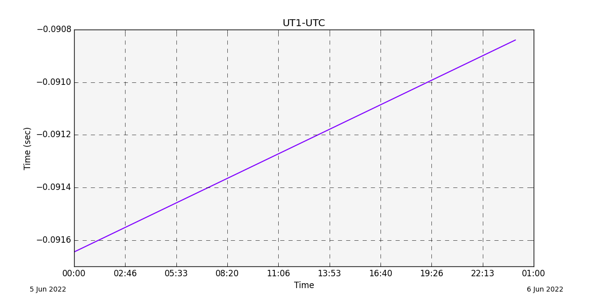 ut1_utc_line_chart — PySTK