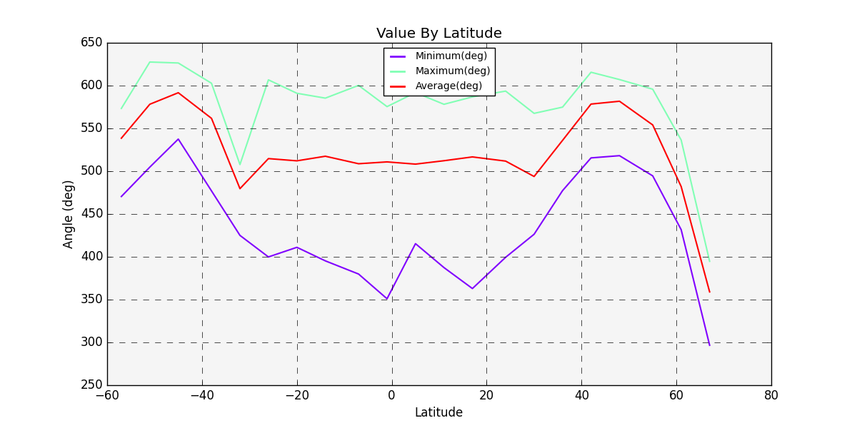 value_by_latitude_line_chart — PySTK
