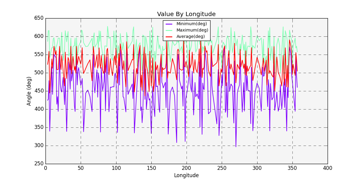 value_by_longitude_line_chart — PySTK