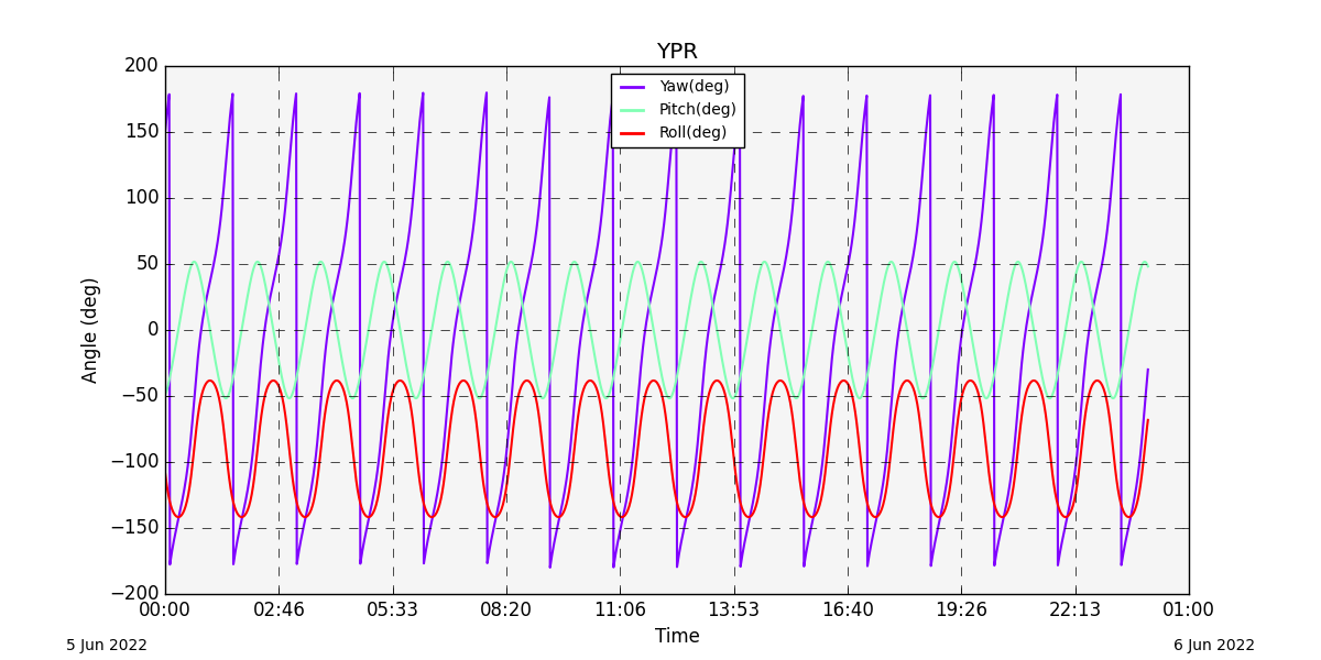 yaw_pitch_roll_line_chart — PySTK